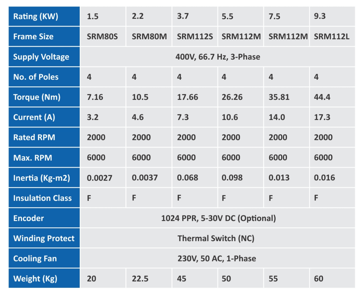 Synchronous Reluctance Servo Motors | Epoch Automation